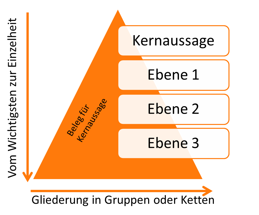 Die Pyramidale Präsentation - so funktioniert sie